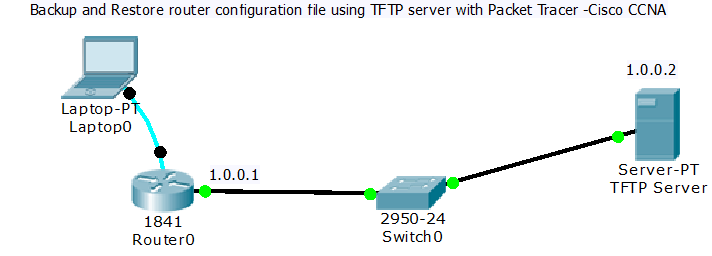 Backup and Restore router configuration file using TFTP server with ... Backup and Restore router configuration file using TFTP server with ...